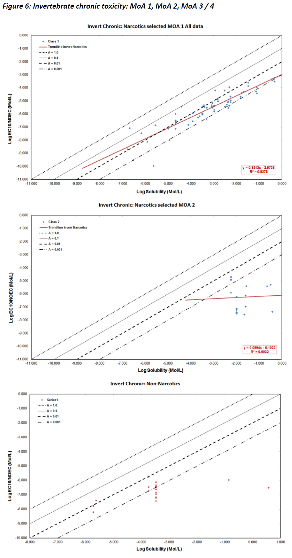 Invertebrate chronic toxicity data - ECETOC